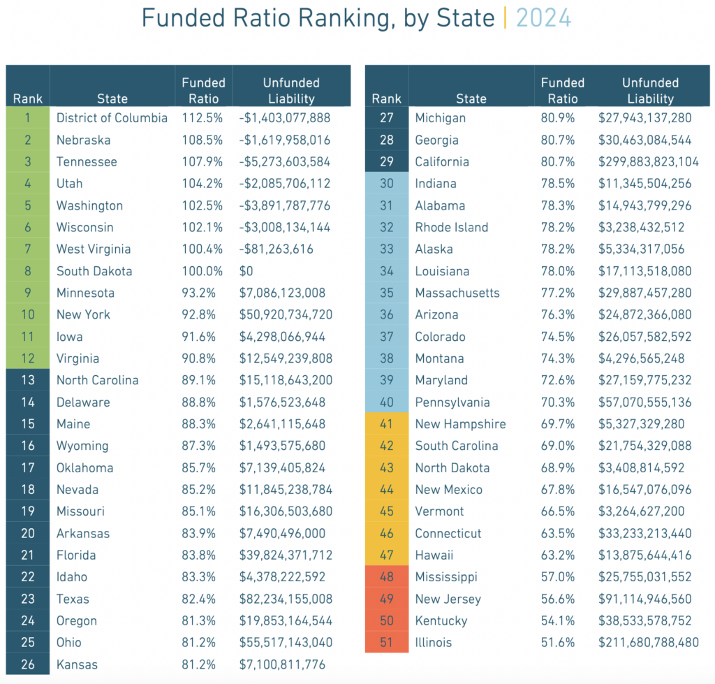 Pension Plan Funded Ratio Rankings 2024