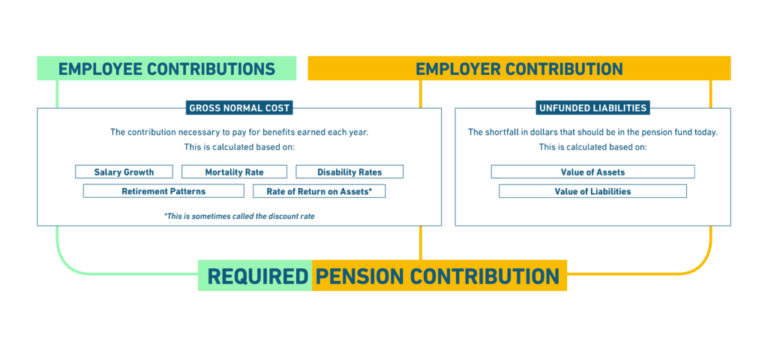 Pension Basics: Normal Cost - Equable